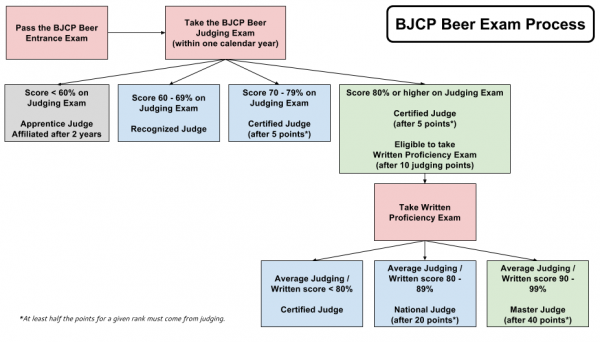 Beer Part 1 – BJCP Process & Guidelines – Beer Judge Certification Program