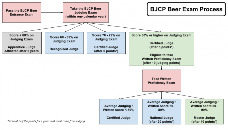 Beer Part 1 – BJCP Process & Guidelines – Beer Judge Certification Program