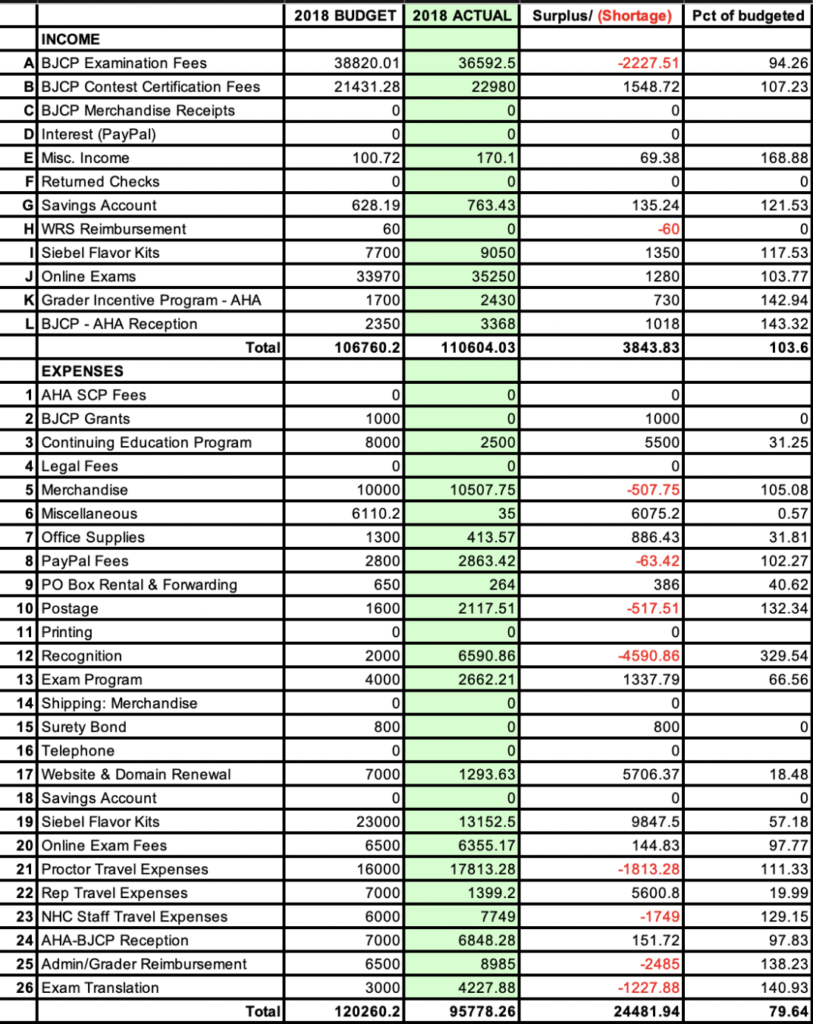 2018 BJCP Annual Report – Beer Judge Certification Program